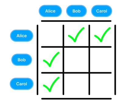 Building and Analyzing Graphs with the Adjacency Matrix | CodeSignal Learn